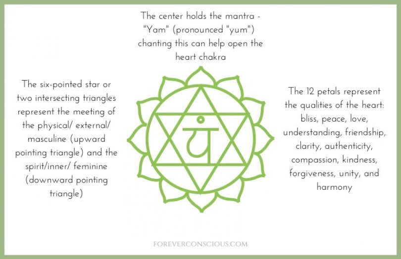 heart-chakra-symbol-meaning - Forever Conscious